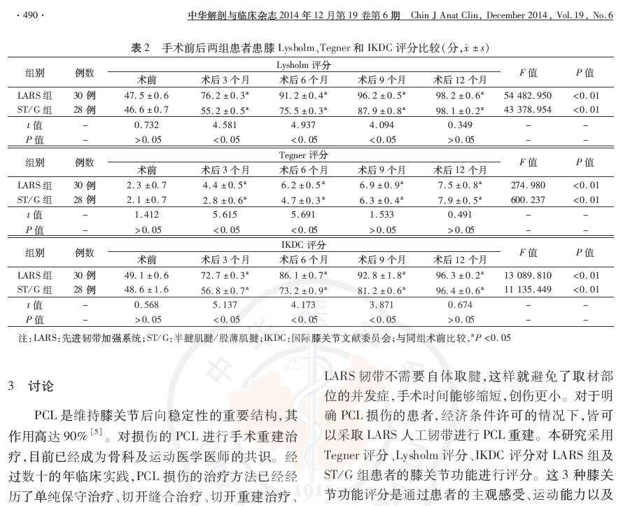 关节镜下LARS人工韧带与自体腘绳肌腱重建膝关节后交叉韧带早期疗效比较 | 会议中心